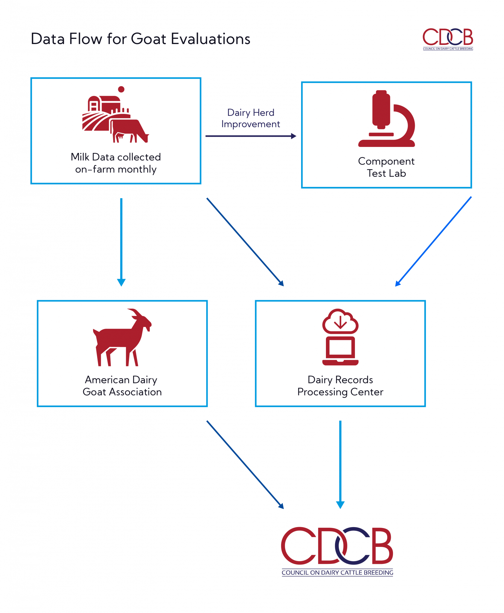 CDCB - Dairy Goat Evaluations