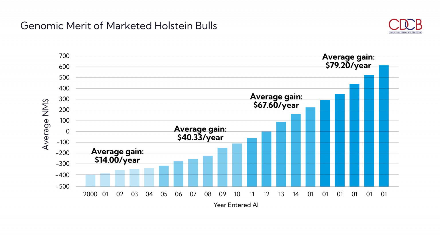 CDCB - Genomic Impact