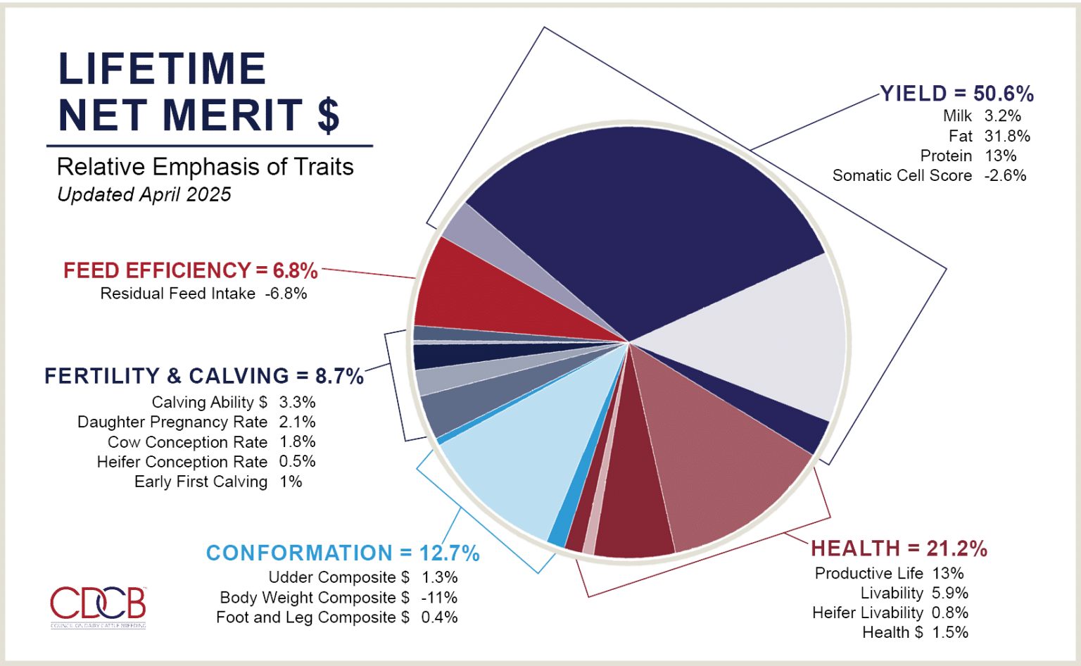 CDCB - Introducing Net Merit 2025