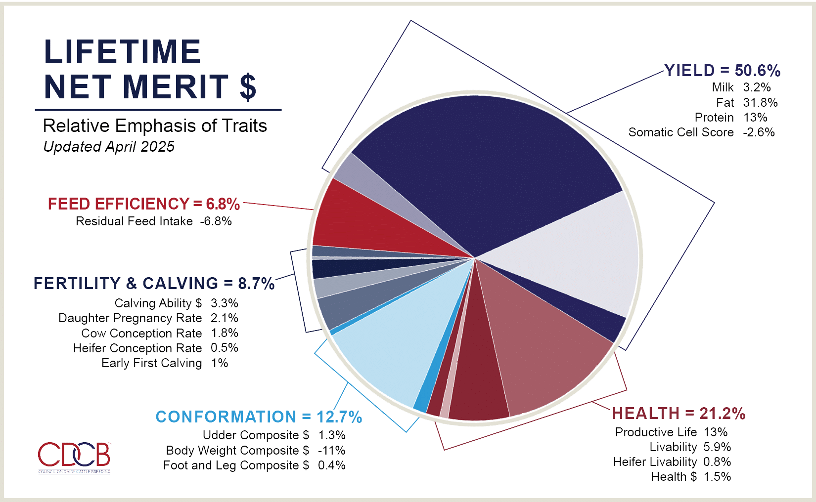 CDCB - Introducing Net Merit 2025