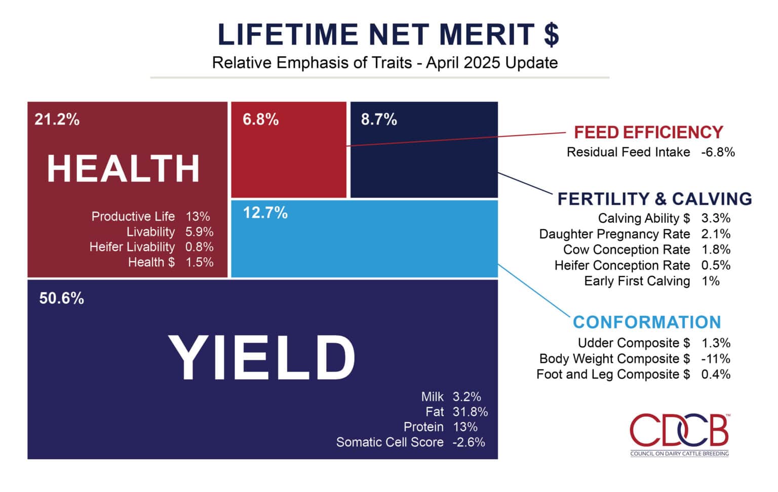 CDCB - Merit Selection Indices