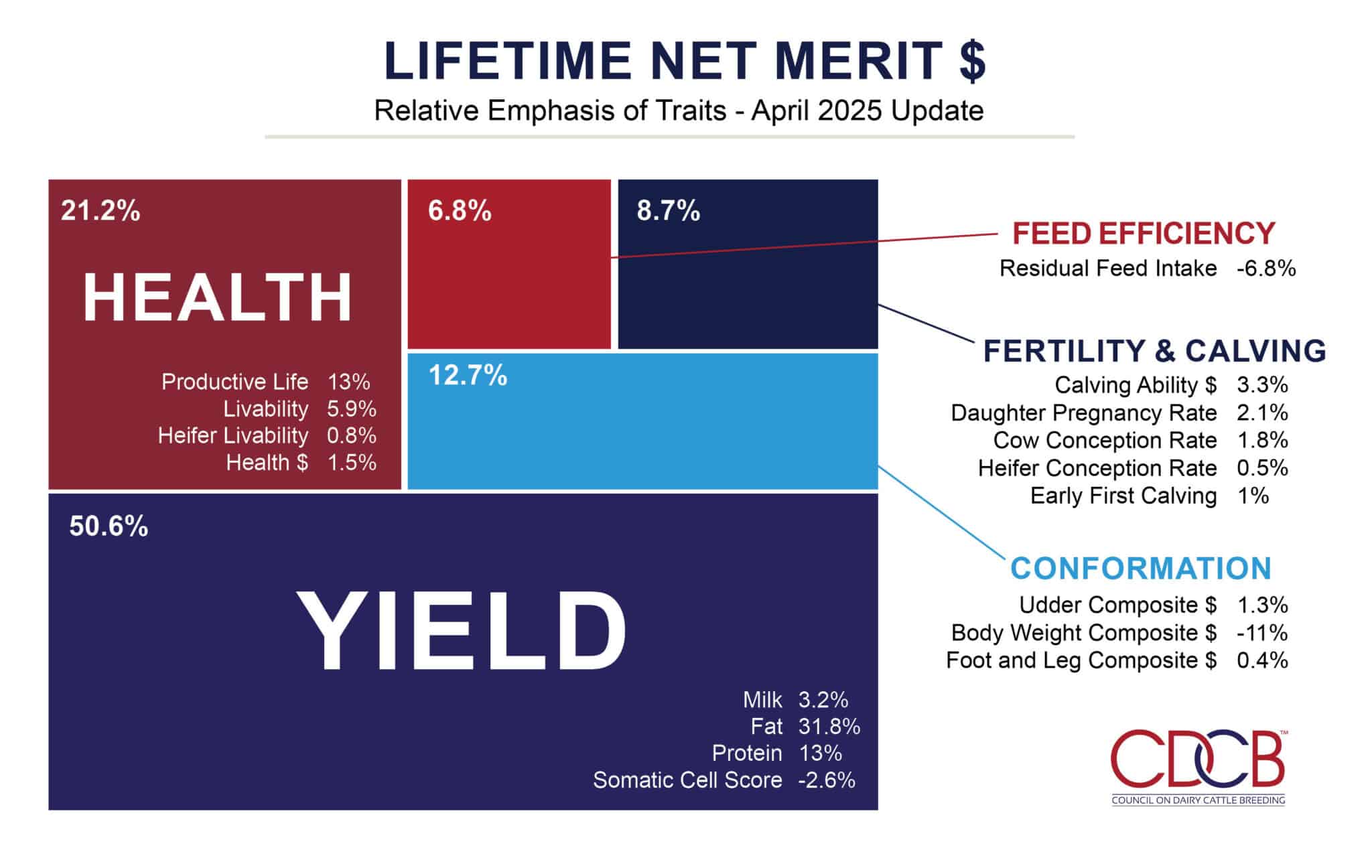 CDCB - Merit Selection Indexes